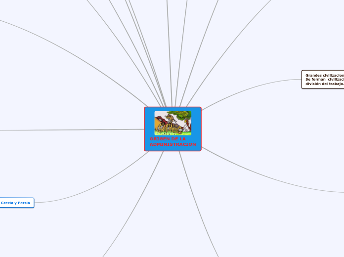 ORIGEN DE LA ADMINISTRACION - Mind Map